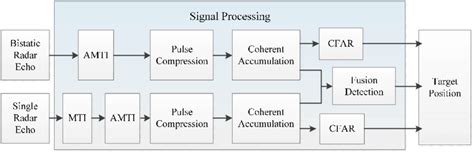 PDF Introduction To Radar Signal Data Processing The 41 OFF