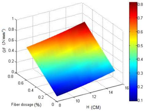 Assessment Of The Specimen Size Effect On The Fracture Energy Of Macro Synthetic Fiber