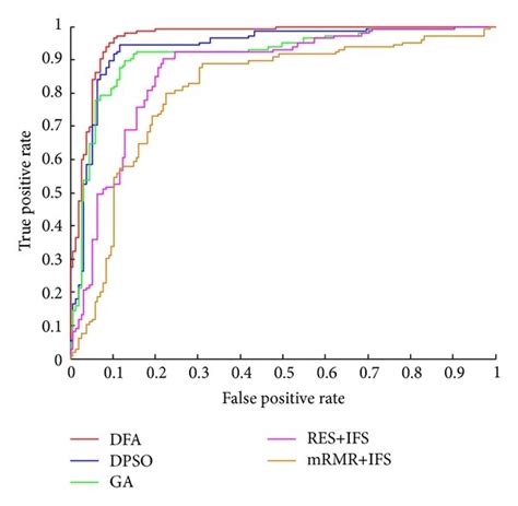 The Roc Curve Of Four Algorithms Download Scientific Diagram