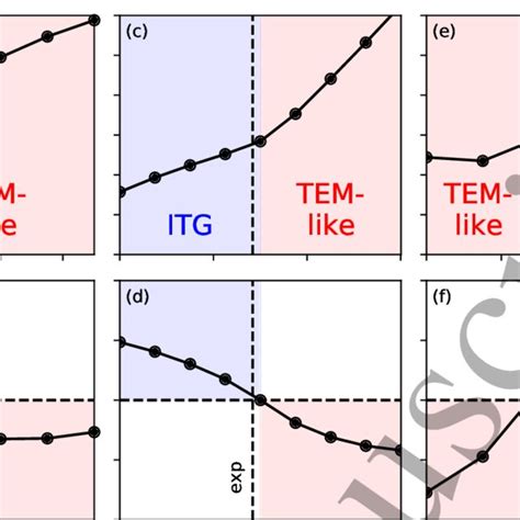 Linear Growth Rates And Corresponding Mode Frequencies For Aug 37391 Download Scientific