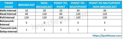 Ospf Timers Guide Hello Dead Retransmit Intervals Ip With Ease