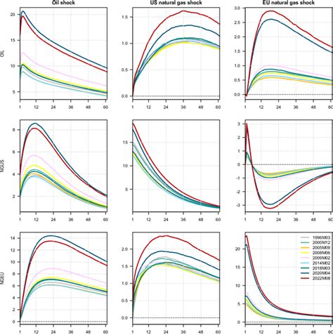 Impulse Response Functions In The Tvp Var Sv Model The Solid Lines Download Scientific Diagram