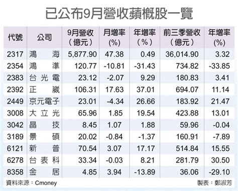 蘋果新機熱賣 蘋概9月業績有看頭 財經 工商時報