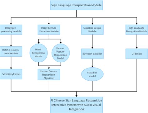 Figure 1 From Ai Chinese Sign Language Recognition Interactive System Based On Audio Visual