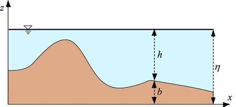Schematic Diagram Of Water At Rest Over Irregular Bottom Bathymetry Download Scientific Diagram