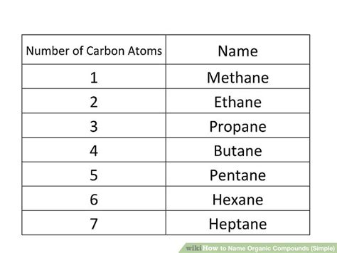 How To Name Organic Compounds Simple Steps With Pictures
