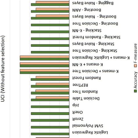 Selected Features For Each Dataset Using Feature Selection Algorithms Download Scientific Diagram