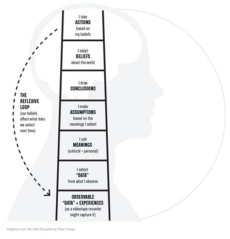 The Ladder Of Inference Yes