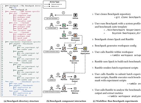 Towards Collaborative Continuous Benchmarking For Hpc