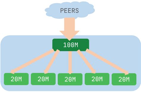 Dragonfly 中 P2p 传输协议优化 阿里云开发者社区