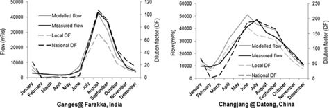 Temporal Variability Of Mean Monthly Flow Measured And Modeled At The