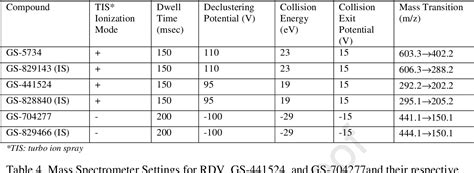 Table 3 From Validation Of Lc Ms Ms Methods For Determination Of Remdesivir And Its Metabolites