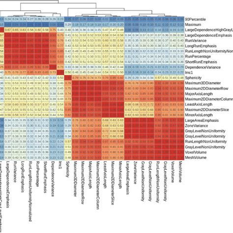 Clustered Correlation Heatmap Of The 27 Robust Radiomic Features The Download Scientific