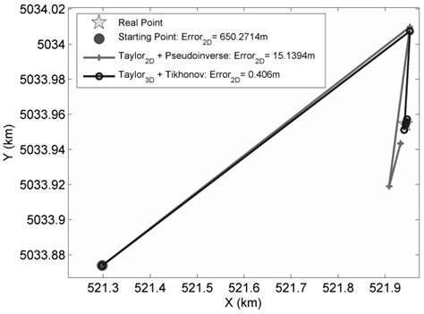 Spatial Convergence For One Trial Download Scientific Diagram