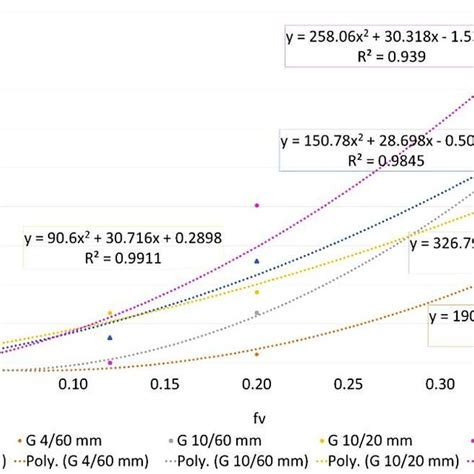 Shear Strength Increase As A Function Of The Volumetric Volume Fraction Download Scientific