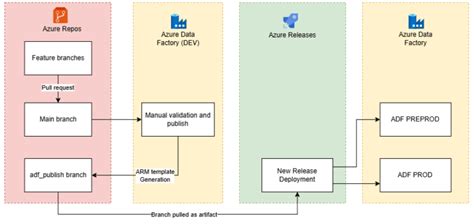 Improved Ci Cd For Adf With Yaml Pipelines Eraneos