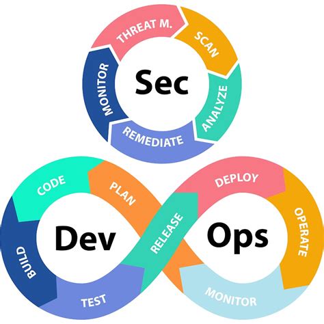 Devsecops Course Youtube