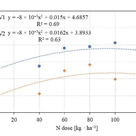 Grain Yield Of Winter Wheat Genotypes Depending On Nitrogen Fertilization Download Scientific