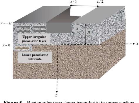 figure 1 from propagation of love waves through an irregular surface of
