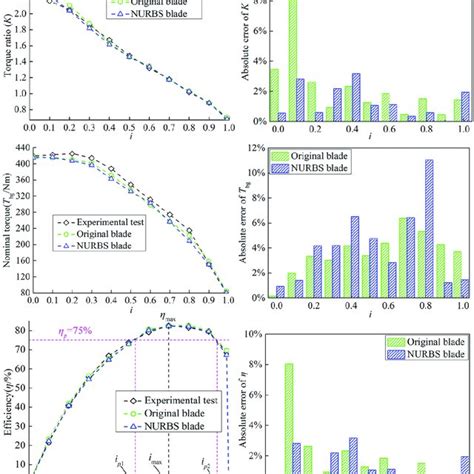 The Comparison Of Hydrodynamic Performances Between The Simulation And Download Scientific
