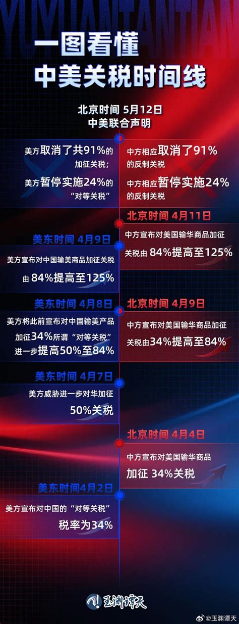 一图看懂 中美关税时间线全梳理财经头条新浪财经