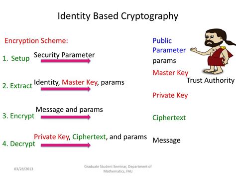 Ppt Boneh Franklin Identity Based Encryption Scheme Powerpoint Presentation Id2247091