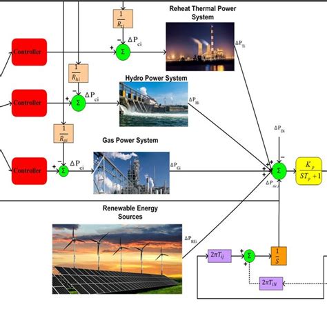 Schematic Overview Of Multi Area Interconnected Hybrid Diverse Power
