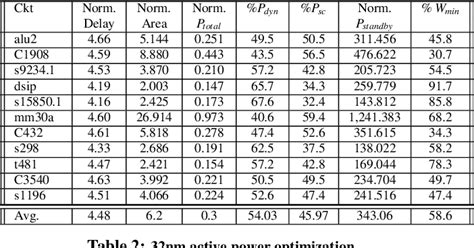 Table 2 From Gate Sizing Finfets Vs 32nm Bulk Mosfets Semantic Scholar
