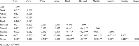 Correlation Matrix With Significant Correlations Bolded Download Table