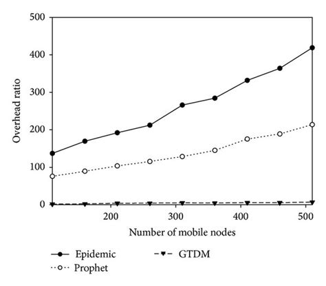 Overhead Ratio Comparison Among Different Routing Algorithms With