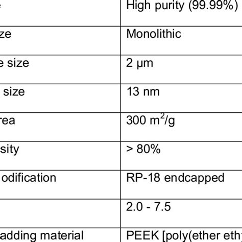 Pdf High Efficiency Separation Techniques Fast Hplc Using Monolithic Silica Columns And