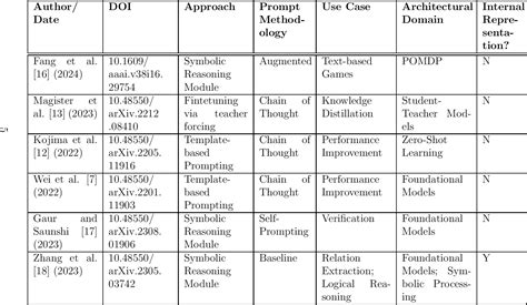 Table 2 From Can Large Language Models Act As Symbolic Reasoners Semantic Scholar