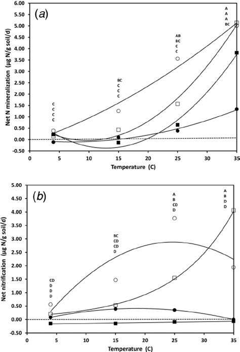 Response Of A Net N Mineralization And B Net Nitrification To
