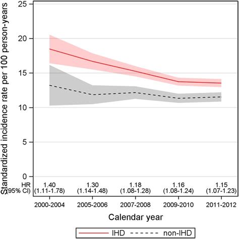 Prognostic Impact Over Time Of Ischaemic Heart Disease Vs Non
