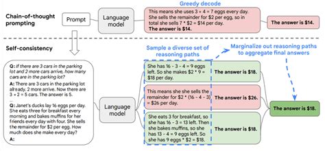 What Is Self Consistency Prompting Adaline