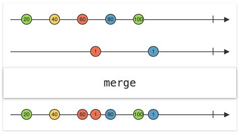 Rxswift Operators 2 Transforming Combining Operators