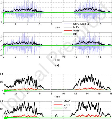 A An Example Of A Recorded Emg Signal With Mav Var And Se Features