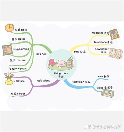 用思维导图速记小学生英语单词 知乎