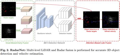 [paper Reading] Radarnet Leijiezhang