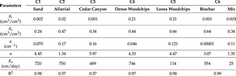 Calibrated Hydraulic Parameters Download Scientific Diagram