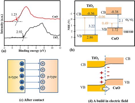 A Band Structure Alignment For Tio2 And Cuo B A Build In Electric Download Scientific Diagram
