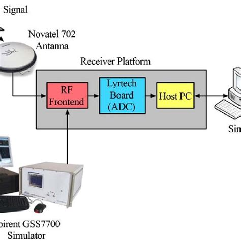 Data Acquisition Setup Download Scientific Diagram