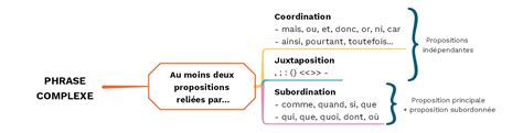 La Phrase Complexe Coordination Juxtaposition Subordination Cours2français 🙂