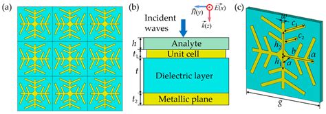 Sensing Performance Of Triple Band Terahertz Metamaterial Absorber Based On Snowflake Shaped