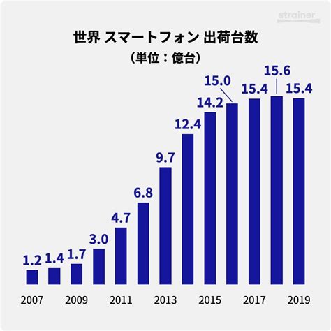 スマートフォン 統計情報 Strainer