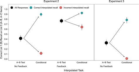 Interpolated Retrieval Retroactively Increases Recall And Promotes Cross Episode Memory