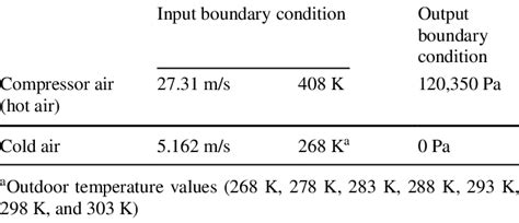Input And Output Boundary Conditions Download Scientific Diagram