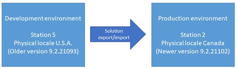 alm 환경 전략 고려 사항 power platform microsoft learn