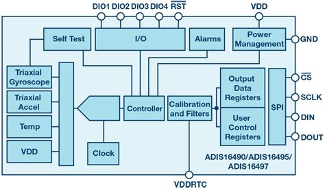 Choosing The Most Suitable Mems Accelerometer For Your Application—part 1 Analog Devices