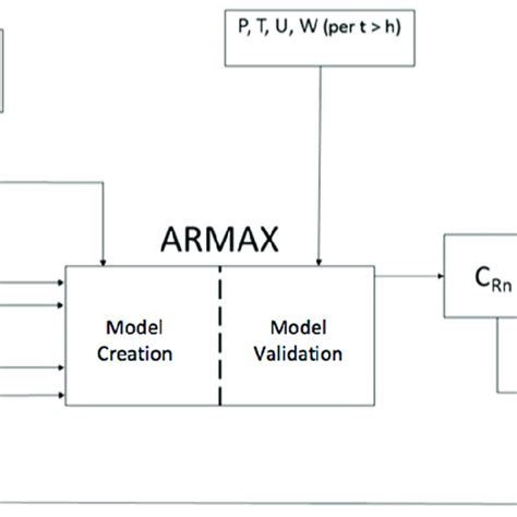 structure of the armax model to be used with matlab software the